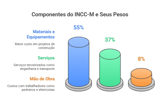 INCC-M e INCC-DI e Sua Importância Para a Construção Civil - Danlytics